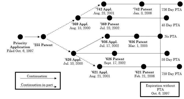 【米国】自明型二重特許（ODP）と特許期間調整（PTA）との関係を示したCAFC判決の紹介｜ニュース＆トピックス｜青山特許事務所